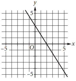 SAT Math:Graphing linear equations: Practice Questions