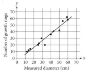 SAT Math:Problem solving and data analysis-Percents: Practice Questions