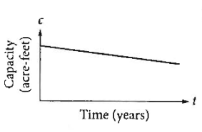 SAT Math:Graphing linear equations: Practice Questions