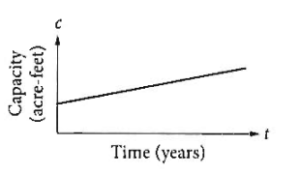 Digital SAT Math: Two-variable data: models and scatterplots Practice ...