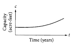 SAT Math:Graphing linear equations: Practice Questions