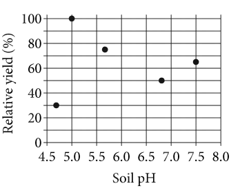 SAT Math: data analysis -Scatterplots- Practice Questions