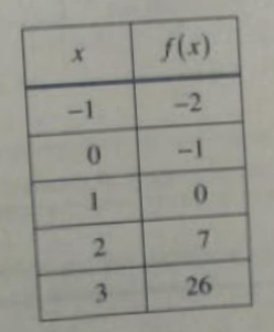 SAT Math : Function notation : Practice Questions