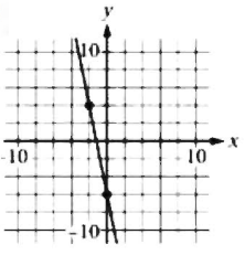 SAT Math:Graphing linear equations: Practice Questions
