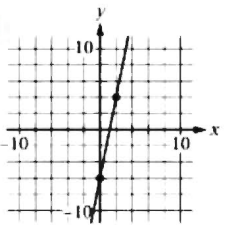 SAT Math:Graphing linear equations: Practice Questions