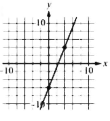 SAT Math:Graphing linear equations: Practice Questions