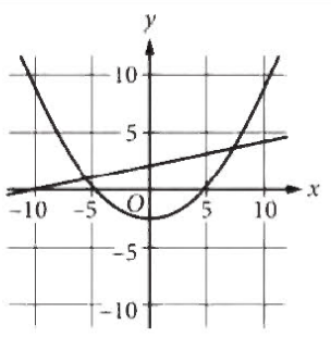 Digital SAT Math: systems of Non linear equations in two variables ...