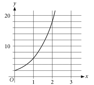 SAT Math: Graphing exponential functions: Practice Questions