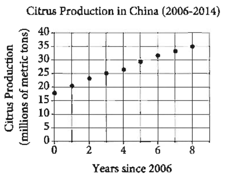 SAT Math: data analysis -Scatterplots- Practice Questions