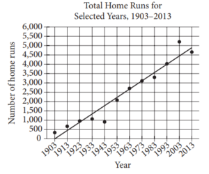 SAT Math: data analysis -Scatterplots- Practice Questions
