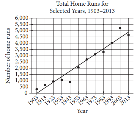Digital SAT Math: Two-variable data: models and scatterplots Practice ...