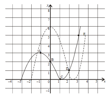 IBDP Math AI:Topic:AHL 2.8:Transformations of graphs:IB style Questions ...