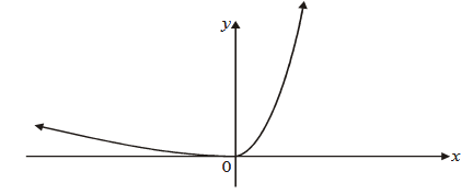 IBDP Maths analysis and approaches Topic: SL 2.9 : The function ax and ...