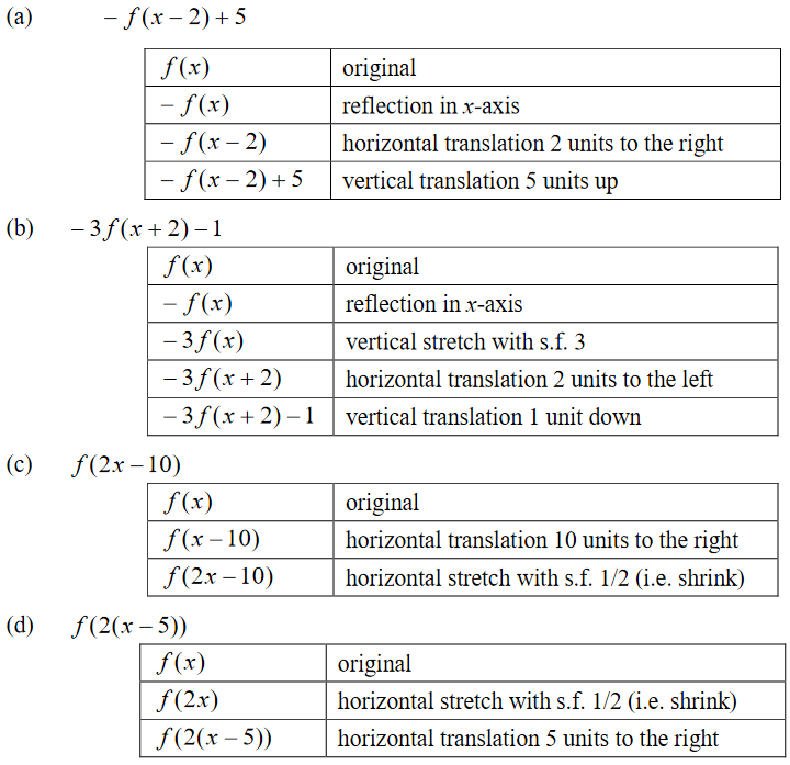 IB Math Analysis & Approaches Questionbank-Topic: SL 2.11 ...