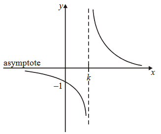 IBDP Maths analysis and approaches Topic: SL 2.8 :The rational function ...