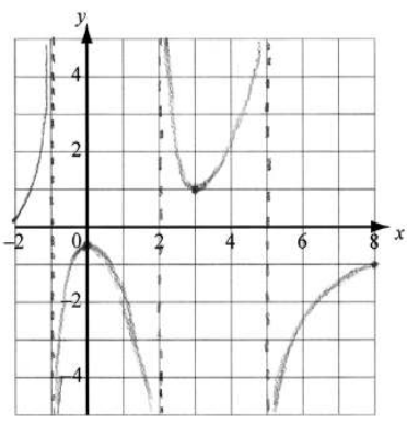 IB Math Analysis & Approaches Questionbank-Topic: SL 2.8-The reciprocal ...