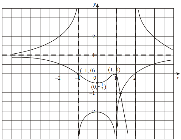IB Math Analysis & Approaches Questionbank-Topic: SL 2.8-The reciprocal ...