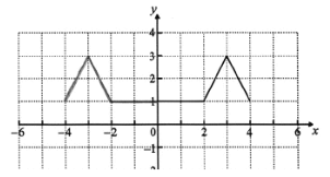 IB DP Math AI Topic SL 2.11 :Transformations of graphs: translations ...