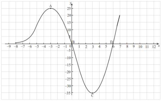IBDP Maths SL 2.11 Transformations of graphs AA HL Paper 2- Exam Style ...