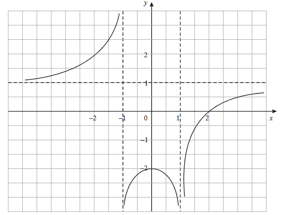 IBDP Maths analysis and approaches Topic: SL 2.8 :The rational function ...