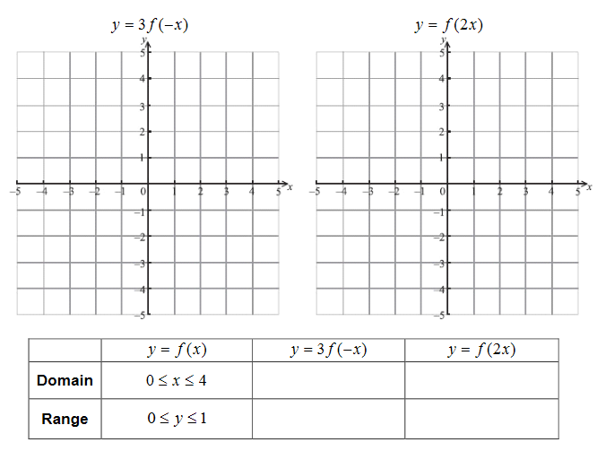 IBDP Math AI:Topic:AHL 2.8:Transformations of graphs:IB style Questions ...