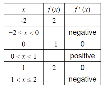 IBDP Maths AI: Topic SL 5.2: Increasing and decreasing function: IB ...