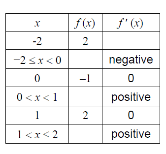 IBDP Maths AI: Topic SL 5.2: Increasing and decreasing function: IB ...