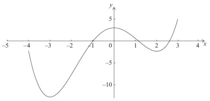 IBDP Maths AI: Topic SL 5.2: Increasing and decreasing function: IB ...