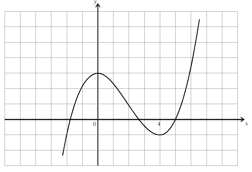 IBDP Maths AI: Topic SL 5.2: Increasing and decreasing function: IB ...