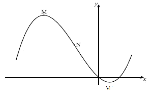 IBDP Maths AI: Topic SL 5.2: Increasing and decreasing function: IB ...