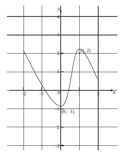 IBDP Maths AI: Topic SL 5.2: Increasing and decreasing function: IB ...
