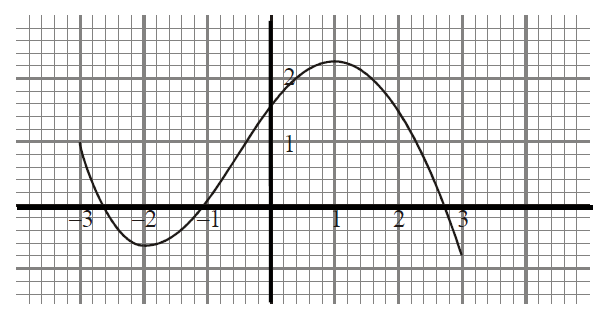 IBDP Maths AI: Topic SL 5.2: Increasing and decreasing function: IB ...