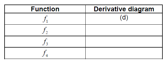 IBDP Maths AI: Topic SL 5.2: Increasing and decreasing function: IB ...