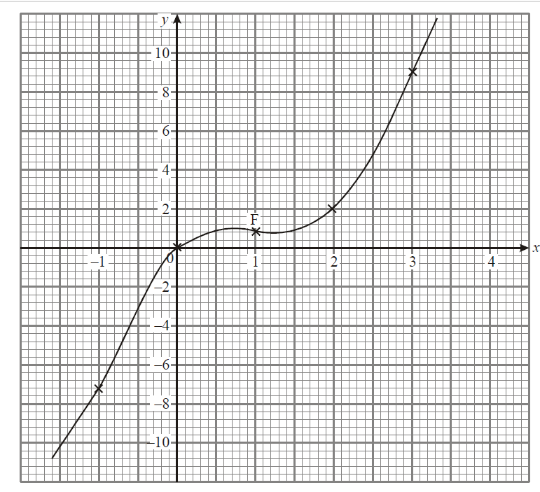 IBDP Maths AI: Topic SL 5.2: Increasing and decreasing function: IB ...