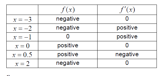 IBDP Maths AI: Topic SL 5.2: Increasing and decreasing function: IB ...