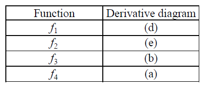 IBDP Maths AI: Topic SL 5.2: Increasing and decreasing function: IB ...