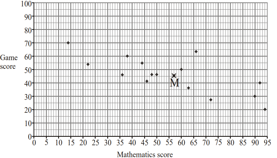 IBDP Maths AI: Topic: SL 4.4: Linear correlation of bivariate data: IB ...