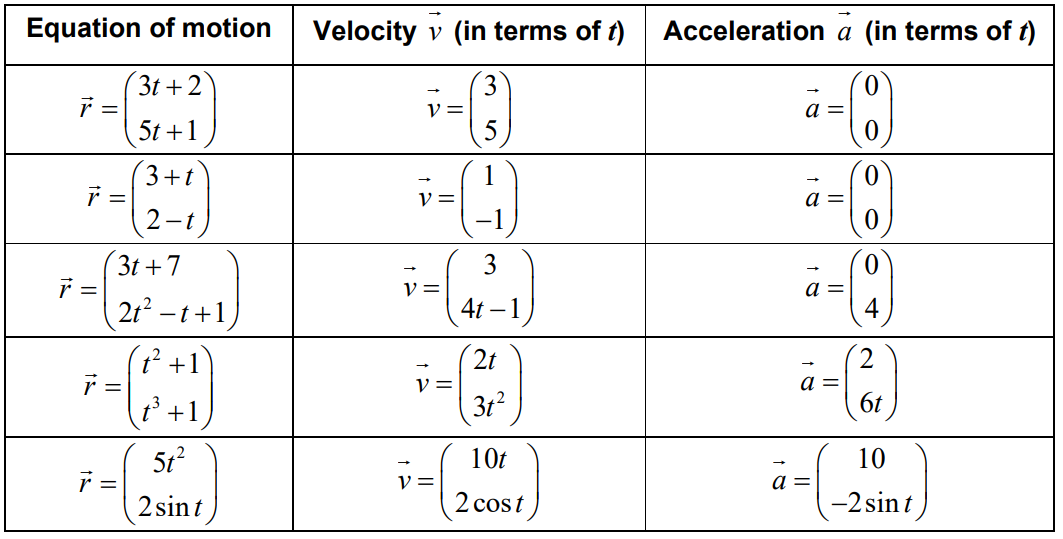 IBDP Math AI:Topic : AHL 3.12:Vector applications to kinematics-IB ...