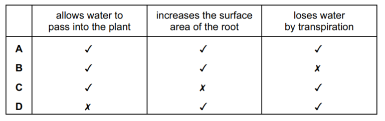 iGCSE Biology (0610)-18.2 Adaptive features - iGCSE Style Questions Paper 1