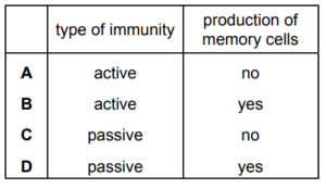 iGCSE Biology (0610)-10.1 Diseases and immunity - iGCSE Style Questions ...