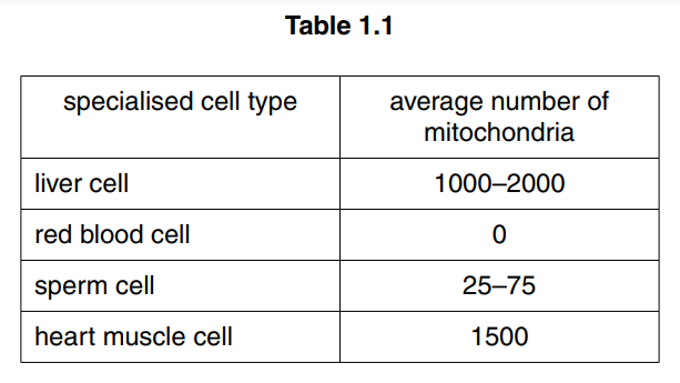 iGCSE Biology (0610) 2.1 Cell structure iGCSE Style Questions Paper 4