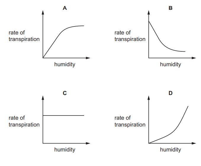 iGCSE Biology (0610)-8.3 Transpiration - iGCSE Style Questions Paper 1
