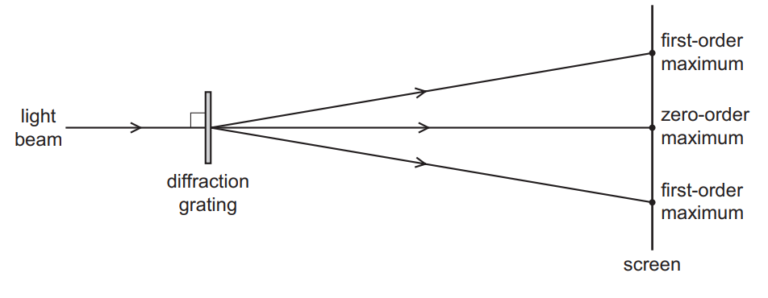 CIE AS & A Level Physics : 8.4 The diffraction grating - Exam style question - Paper 1