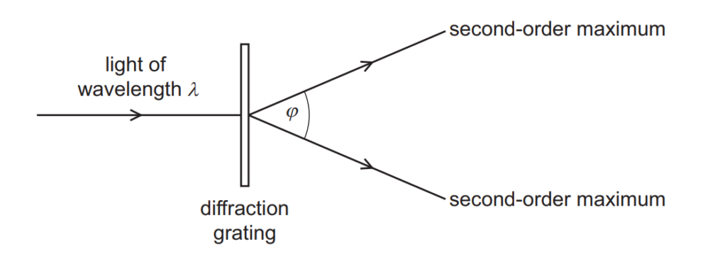CIE AS & A Level Physics : 8.4 The diffraction grating - Exam style question - Paper 1