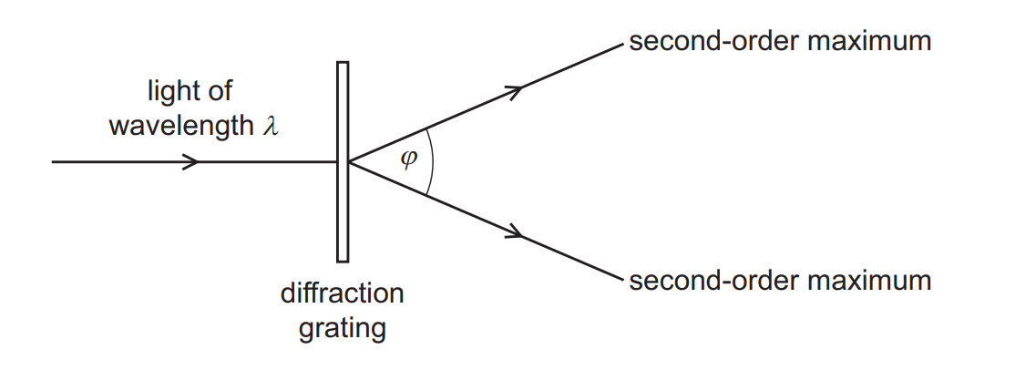 CIE AS & A Level Physics : 8.4 The diffraction grating - Exam style ...