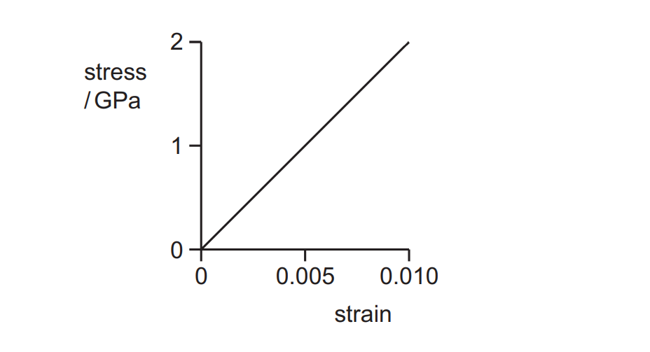 CIE AS & A Level Physics : 6.1 Stress and strain - Exam style question ...