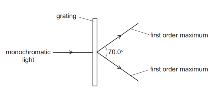 CIE AS & A Level Physics : 8.4 The diffraction grating - Exam style question - Paper 1