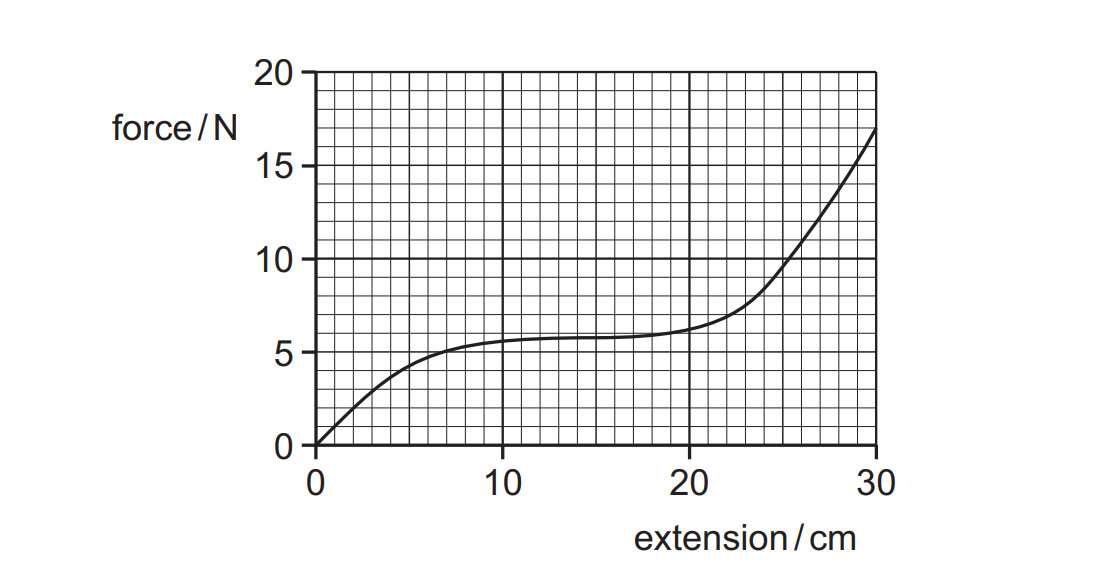CIE AS & A Level Physics : 6.2 Elastic and plastic behaviour - Exam ...