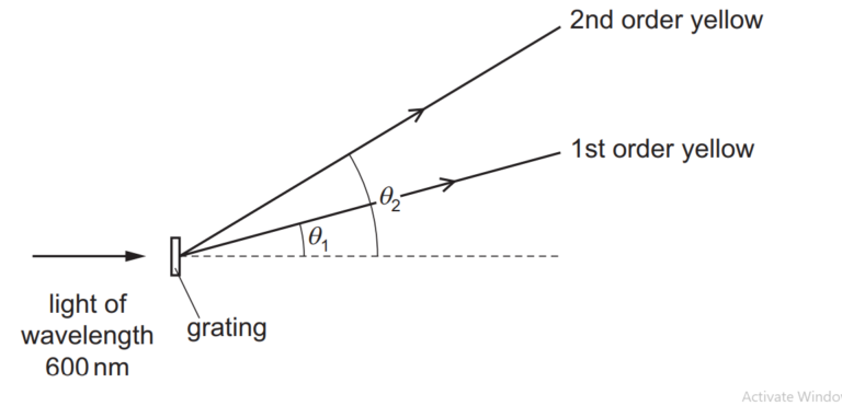 CIE AS & A Level Physics : 8.4 The diffraction grating - Exam style question - Paper 1