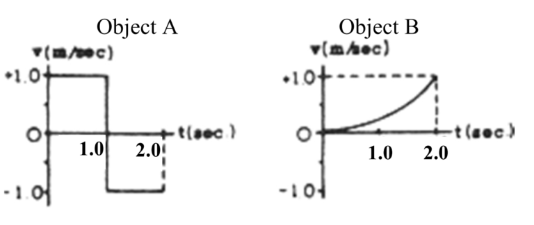AP Physics 1: Unit 1: Kinematics- Representations of Motion-Exam Style ...